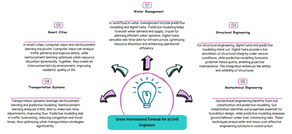 AI Tools for Civil Engineers | 2026 Road Map